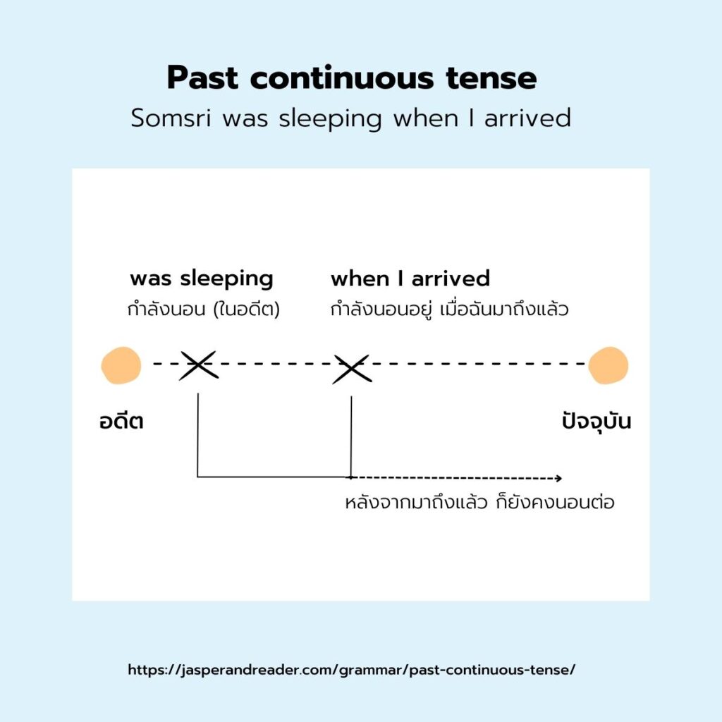หลักการใช้ Past Continuous Tense พร้อมโครงสร้างและตัวอย่างประโยค