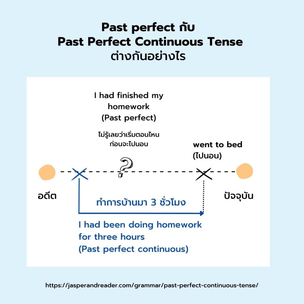 Past Perfect Continuous Tense หลักการใช้โครงสร้างและตัวอย่าง